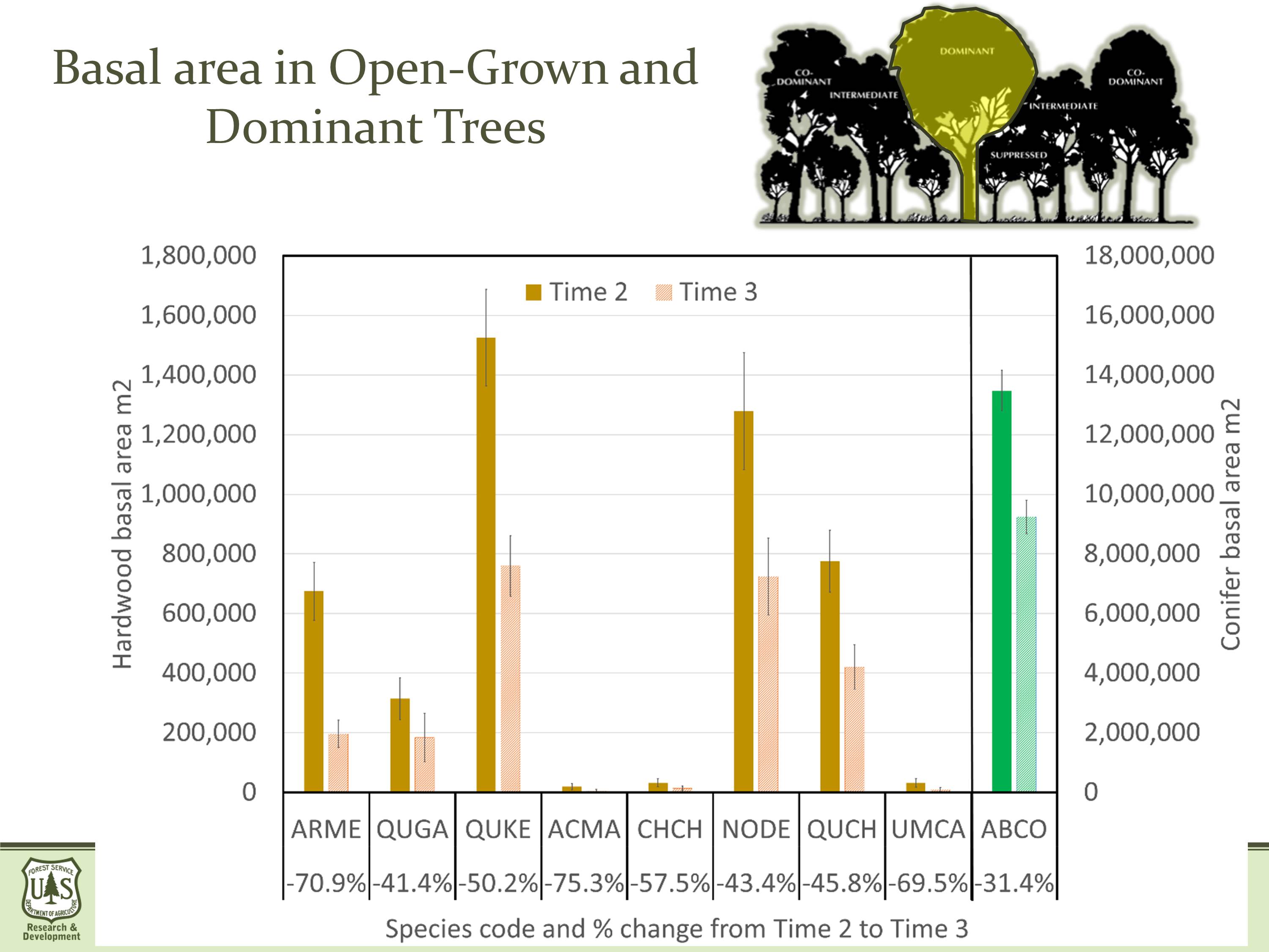Recent Trends in Large Hardwoods in the Pacific Northwest ...